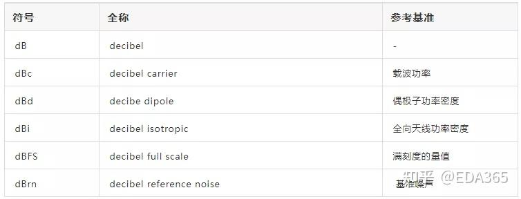 dB、dB、dBm、dBi究竟是啥？ - 知乎