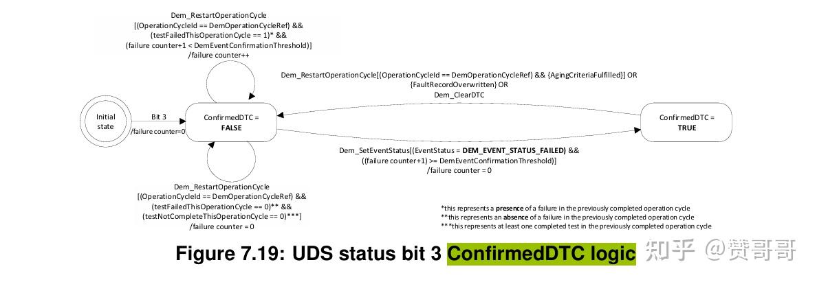 诊断知识：DTC Status中pending位的使用 - 知乎