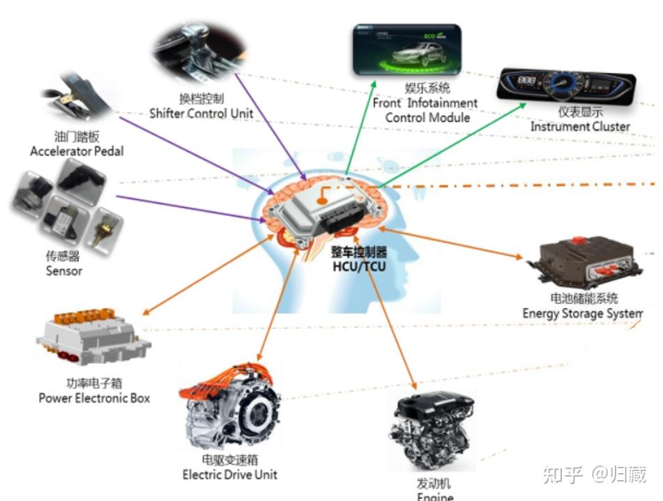 新能源整车控制器（VCU）原理 - 知乎