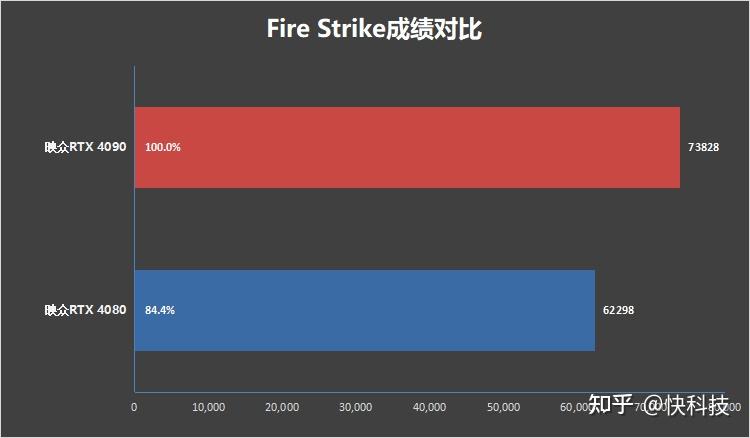 当之无愧最强显卡！映众RTX 4090/RTX 4080冰龙超级版评测：性能相差约20% 你会怎么选？ - 知乎