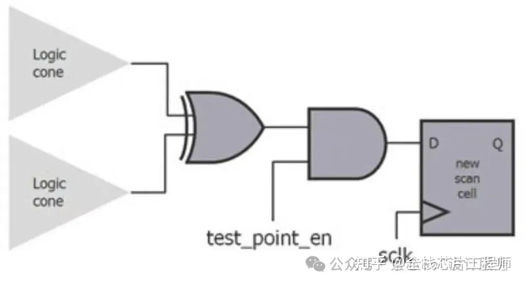 DFT—详解Test Point - 知乎