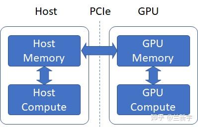 GPU 是如何使用内存的 - 知乎