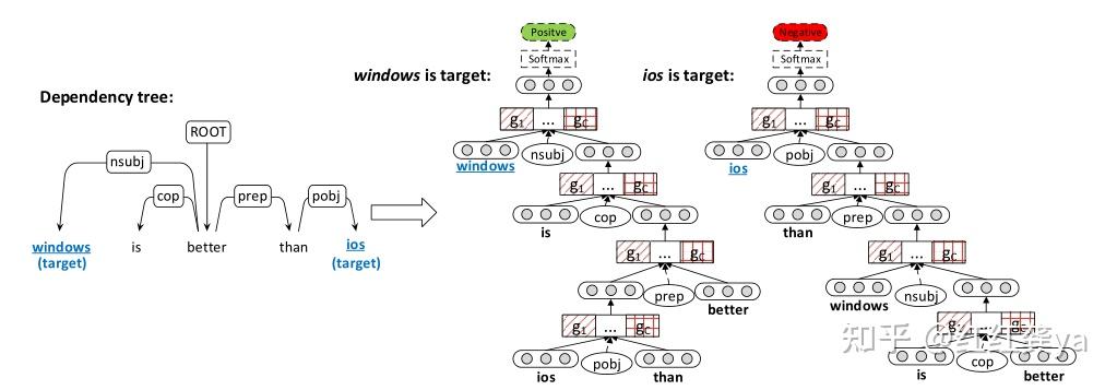 ABSA阅读笔记（三）|Adaptive Recursive Neural Network for Target-dependent Twitter Sentiment ...