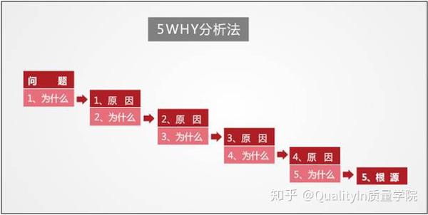 5WHY分析法：一个问题分析与解决的工具（案例） - 知乎