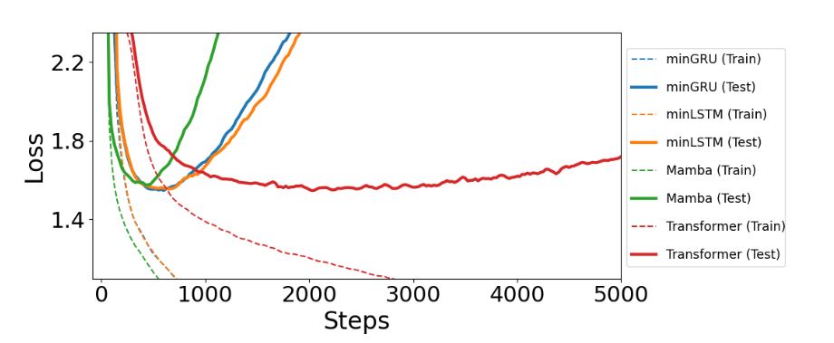 Were RNNs All We Needed? - 知乎