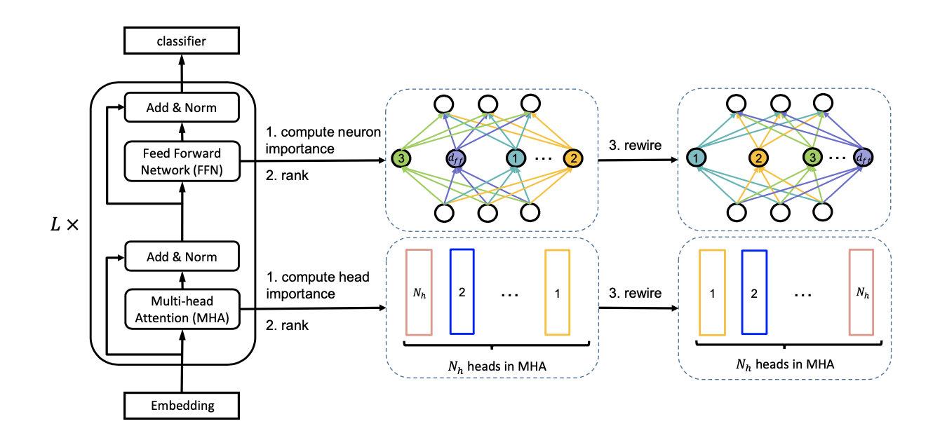 DynaBERT：动态伸缩训练 - 知乎