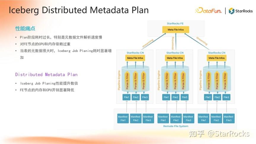 StarRocks x Iceberg：云原生湖仓分析技术揭秘与最佳实践 - 知乎