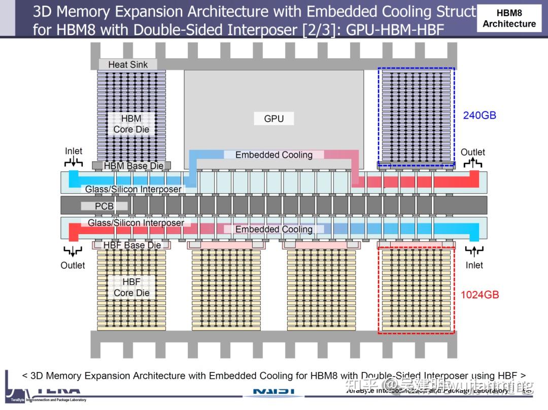 从HBM4到HBM8：下一代HBM存储革命 - 知乎