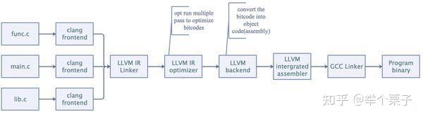 Modern 编译框架 —— LLVM超详细解析 - 知乎