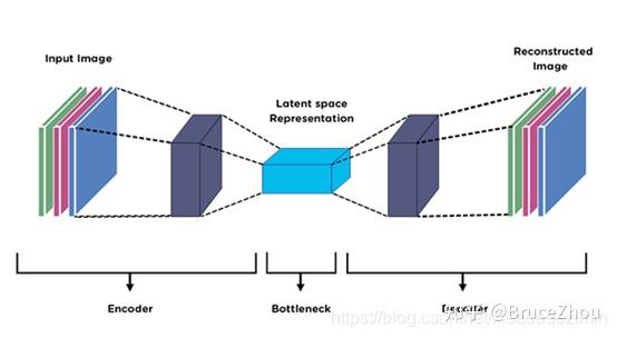 Deeplearning——自编码器autoencoder 知乎
