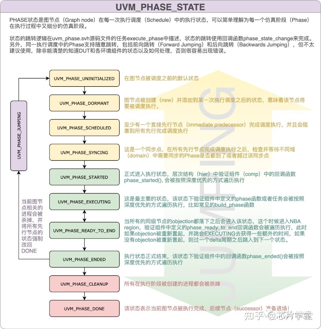 SystemVerilog | UVM | 深入Phase机制，看懂Phase机制实现原理 - 知乎