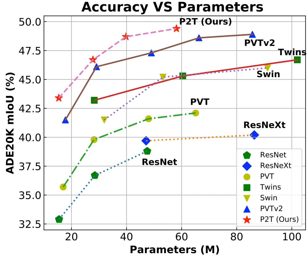 TPAMI 2022｜金字塔池化的骨干网络，各大任务都涨点！南开&达摩院联合推出P2T - 知乎