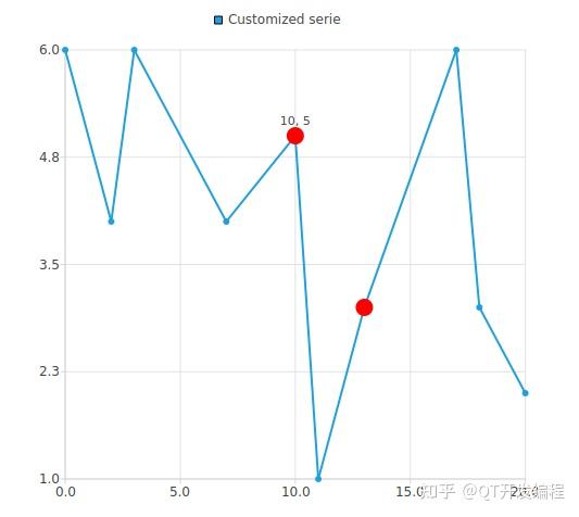 QXYSeries、QLineSeries、QSplineSeries - 知乎