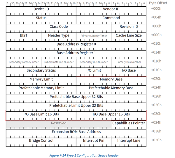 PCIe IO Base和IO Limit详解 - 知乎
