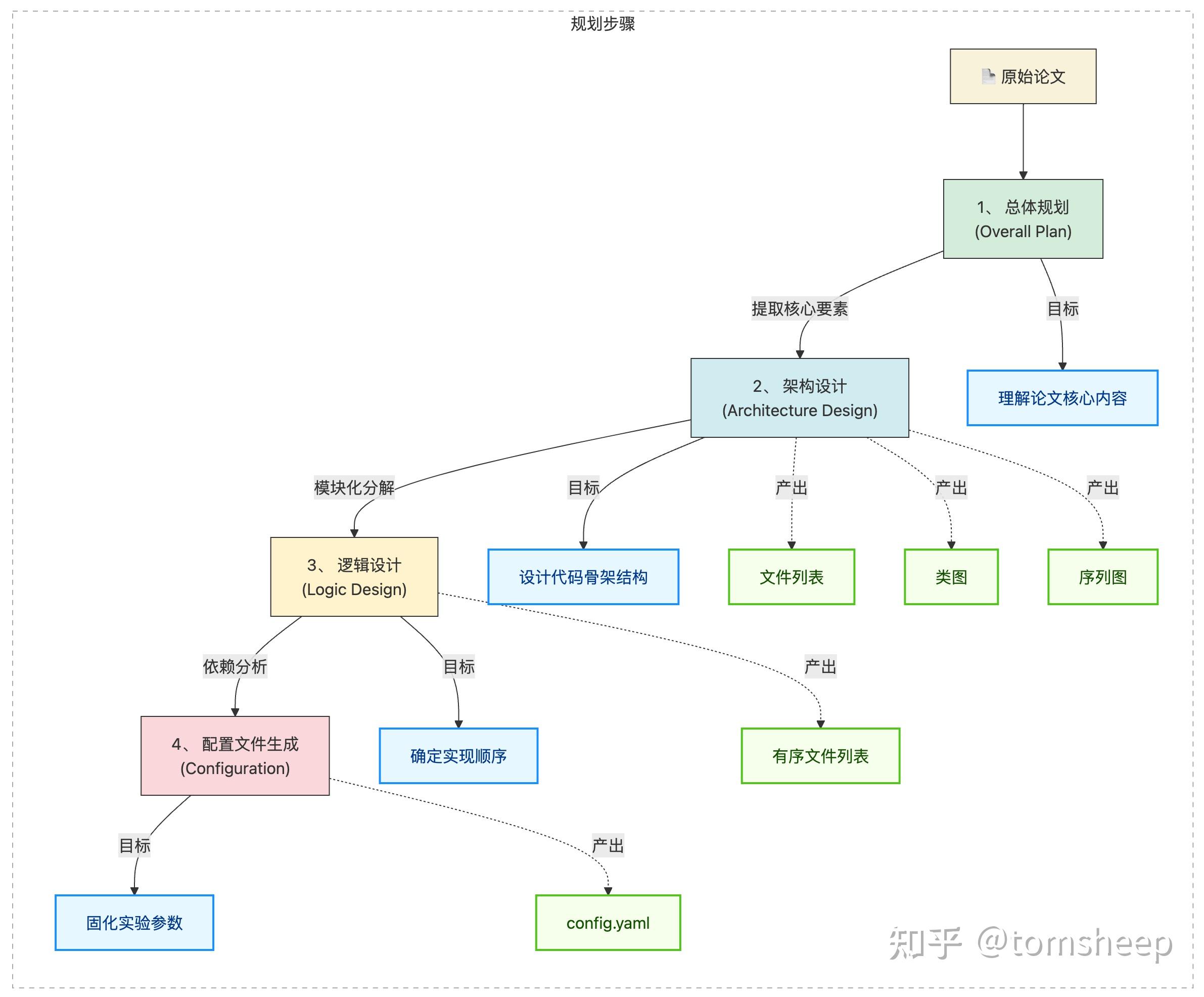 PaperCoder：导师再也不用担心我复现不了代码啦 - 知乎