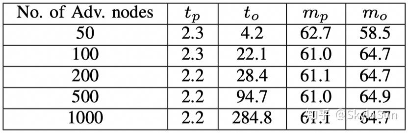 [论文笔记][图应用] Multi-Instance Adversarial Attack on GNN-Based Malicious Domain Detection - 知乎