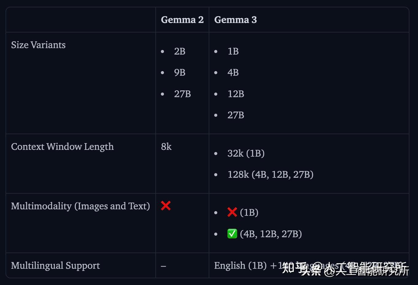 谷歌开源单个 GPU 可运行的Gemma 3 模型，27B 超越 671B 参数的 DeepSeek - 知乎