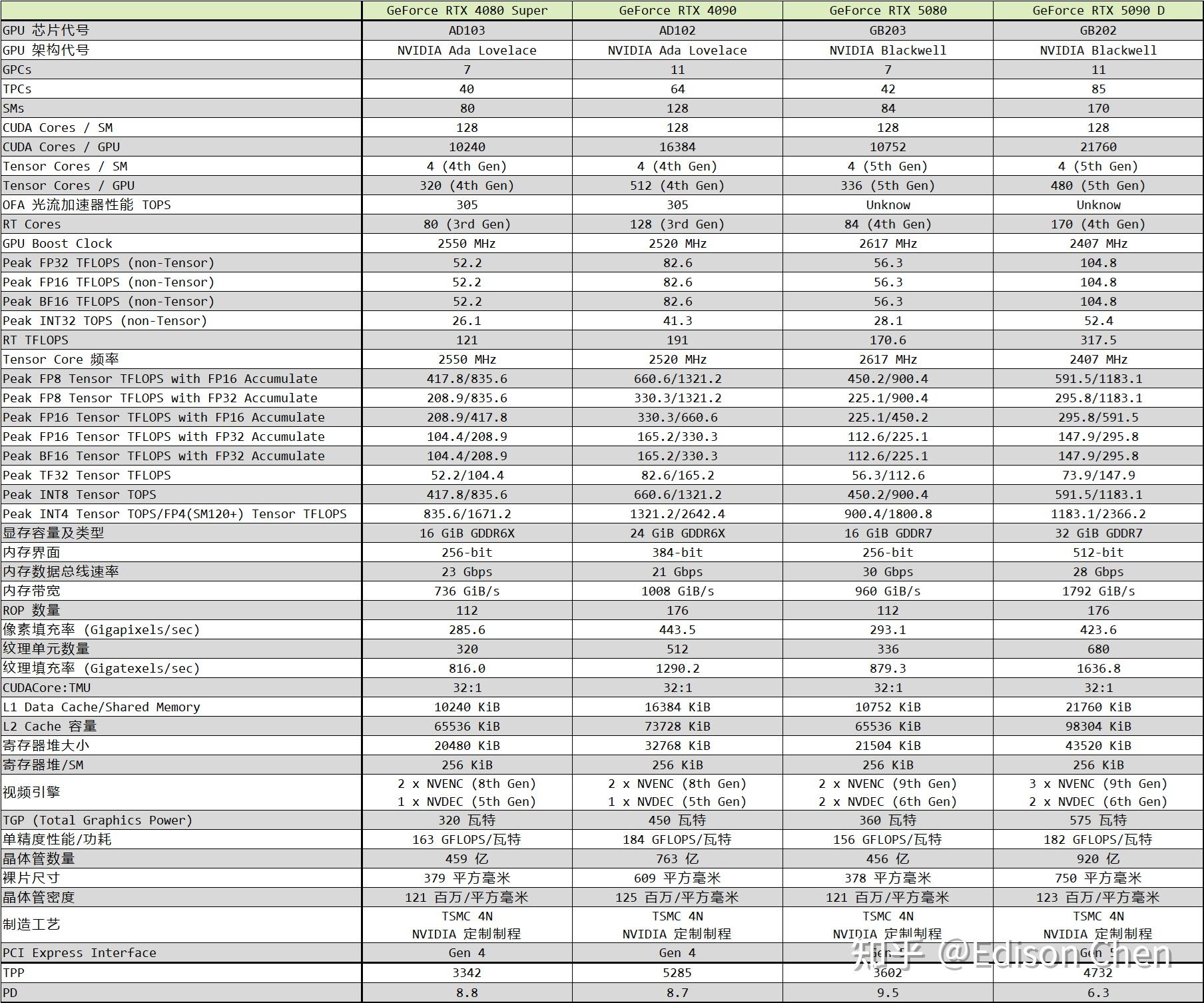 4K 光追 180 fps ——GeForce RTX 5080 首测