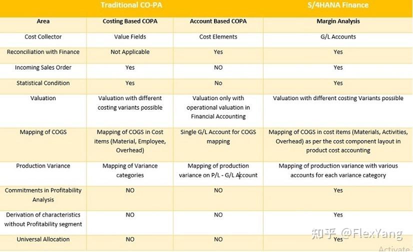 SAP Margin Analysis 的应用 - 知乎