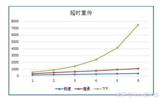 UDP可靠性传输KCP实现原理和应用 - 知乎