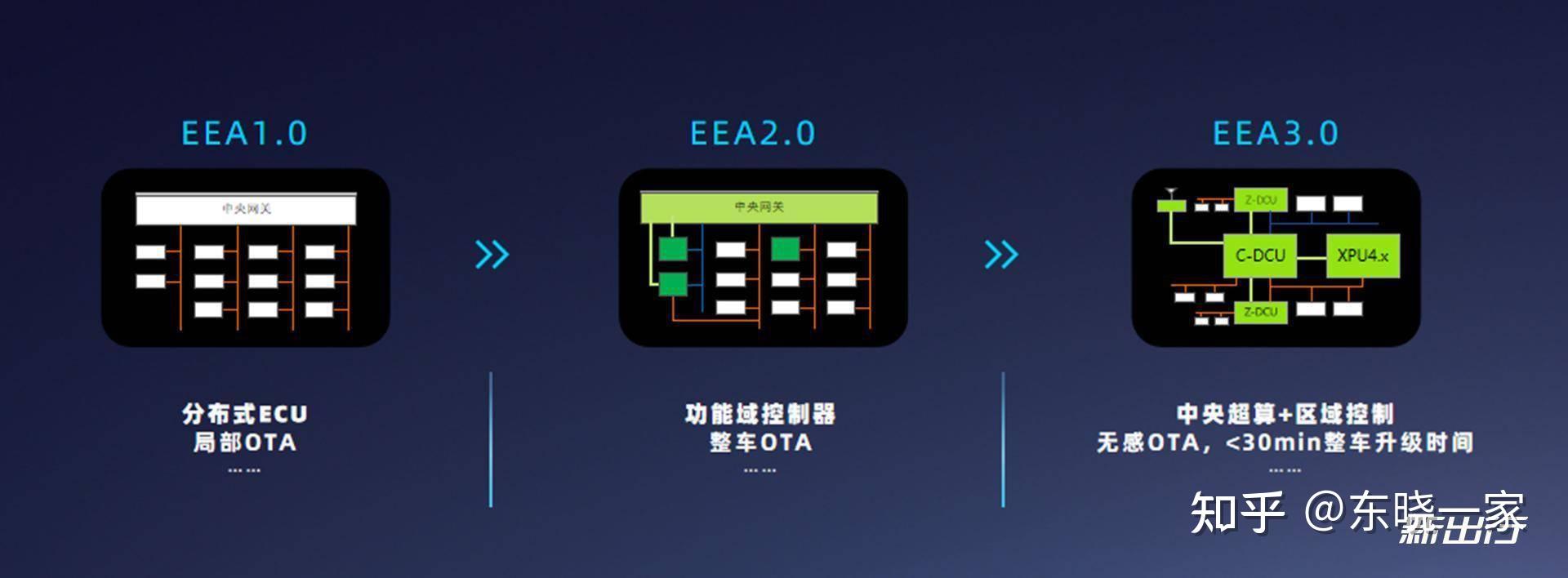 智能汽车架构SVA学习笔记（23）——电子电气架构EEA资料整理 - 知乎
