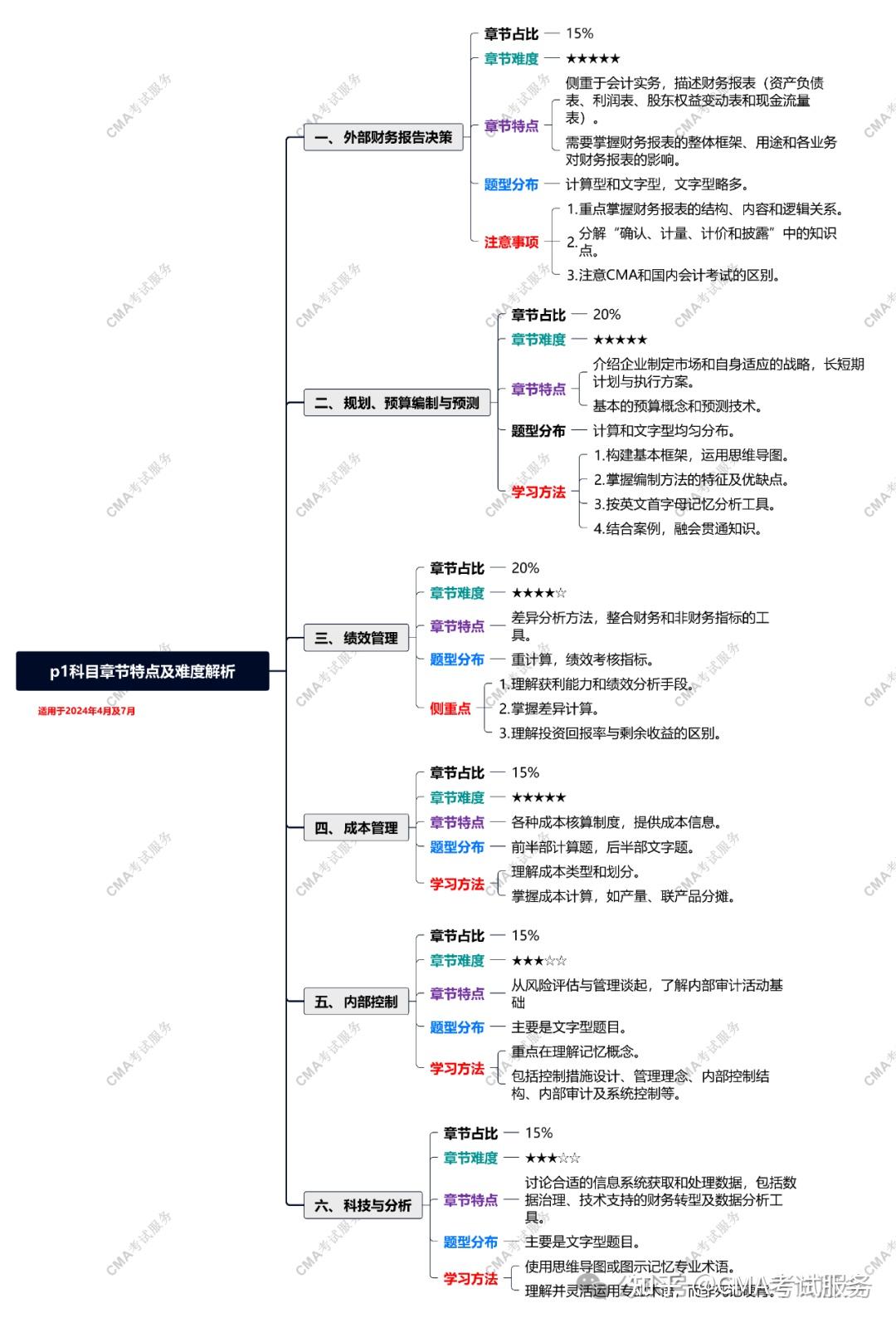 CMA-P2备考策略：2024年全面解析各科目及学习指南 - 知乎