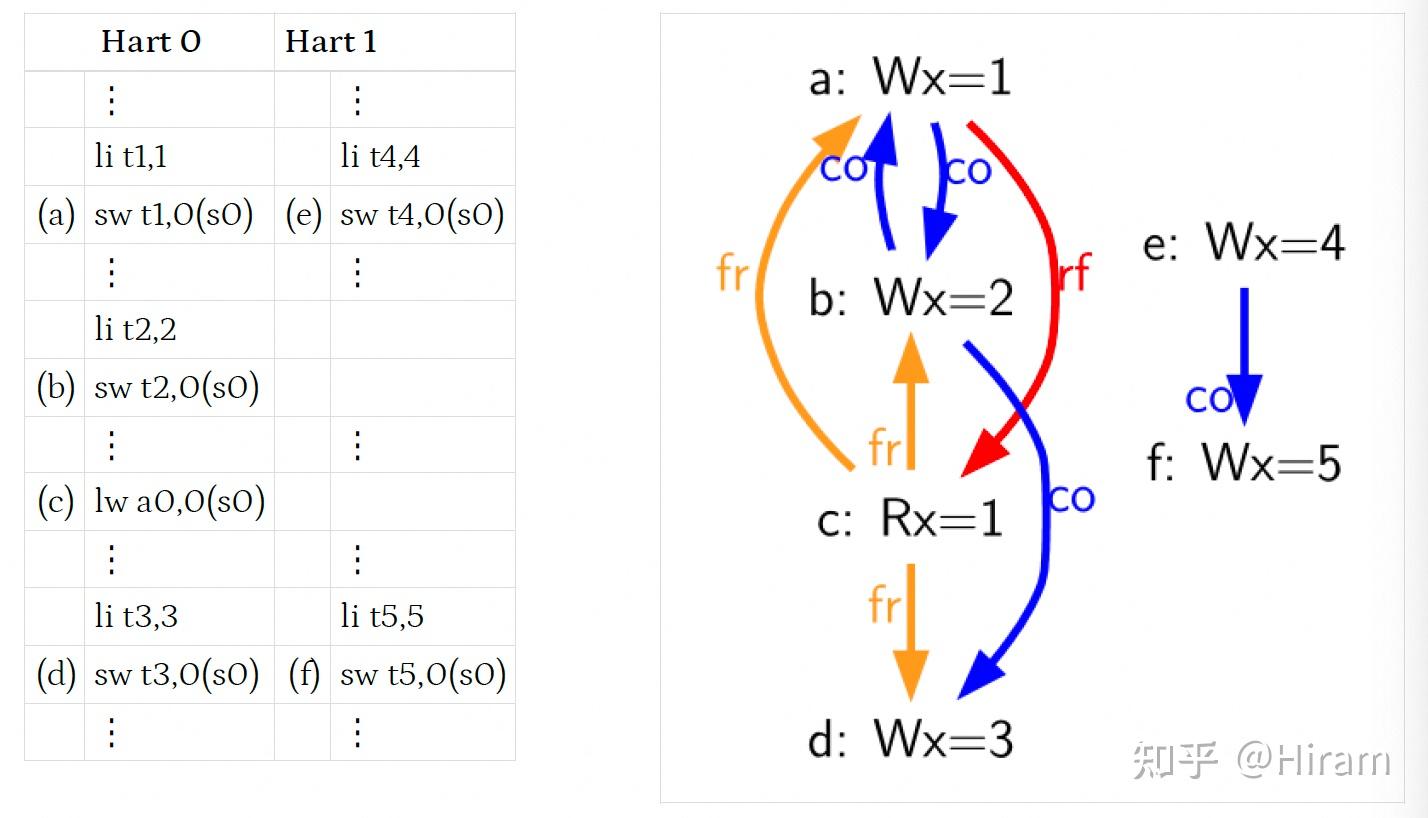 细说RVWMO：RISC-V指令集手册Appendix A （一） - 知乎
