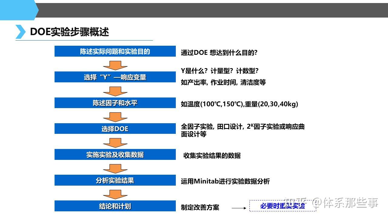什么是DOE实验？ - 知乎