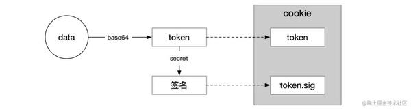 一文读懂前端鉴权：cookie、session、token、jwt、单点登录 - 知乎