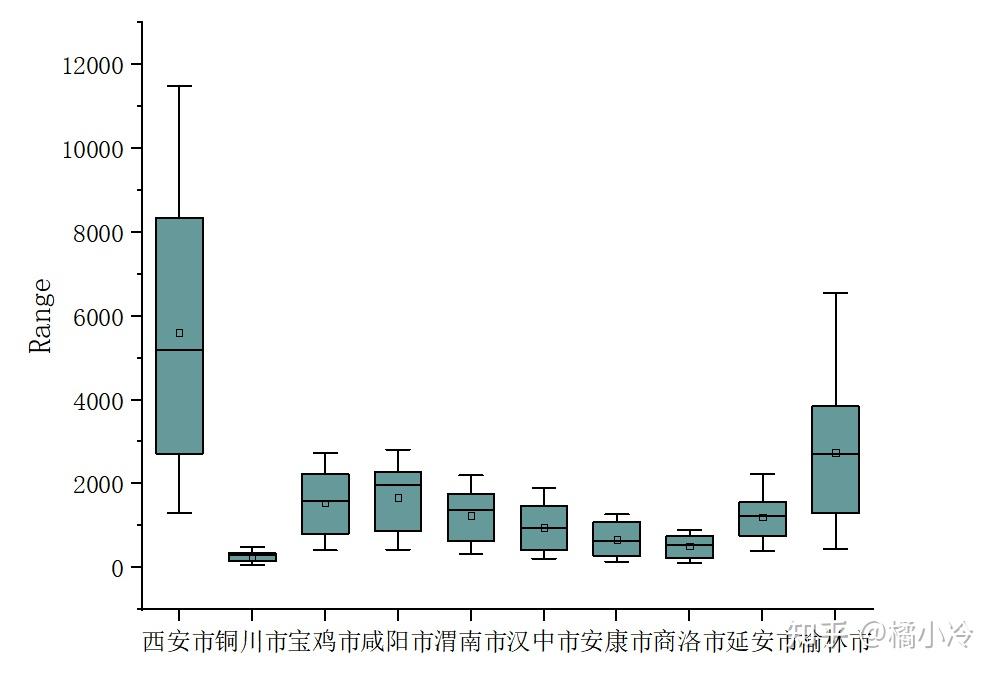 Origin入门教程（一）：绘制箱线图（Boxplot） - 知乎