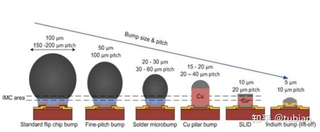 Solder bump/Micro bump/Hybrid Bonding - 知乎
