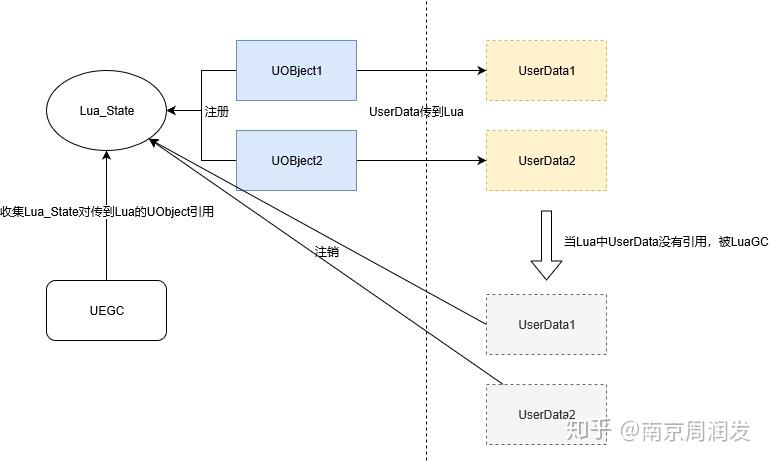 slua unreal分析（ 三）slua与GC - 知乎