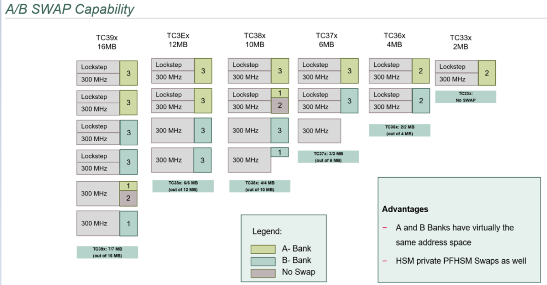 AURIX™ TC3xx基于以太网的OTA研究与实现 - 知乎