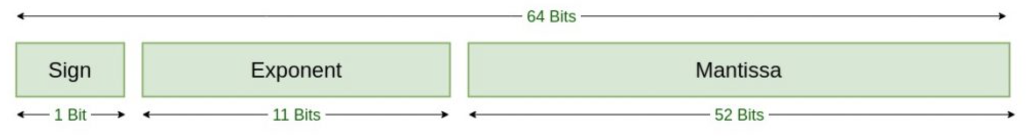 IEEE754浮点表示小结 - 知乎