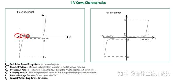 TVS如何选型，关注这四个参数 - 知乎