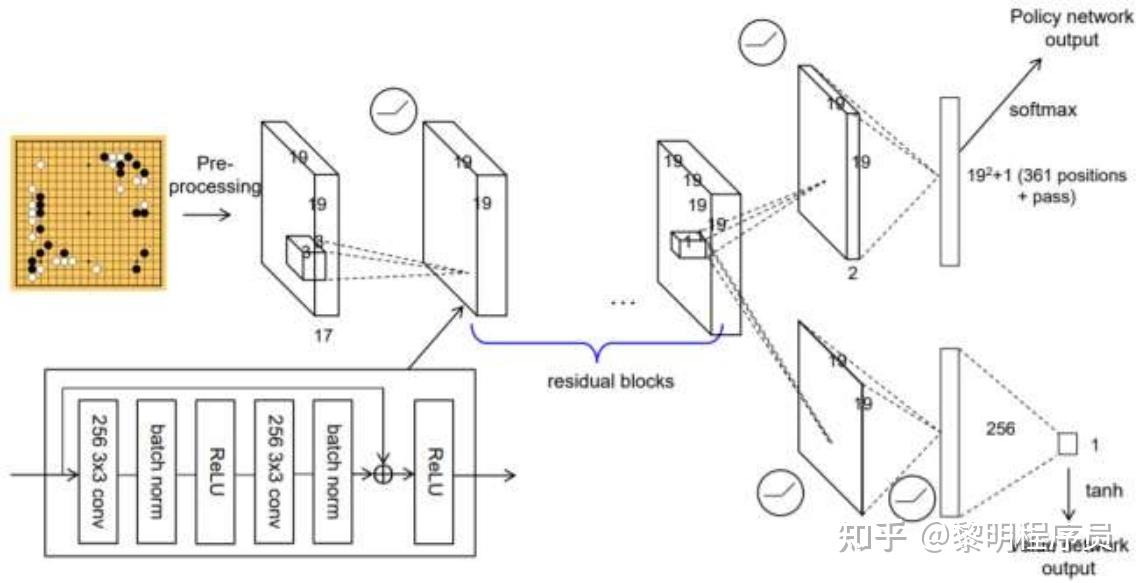 AlphaGo Zero论文解析 - 知乎