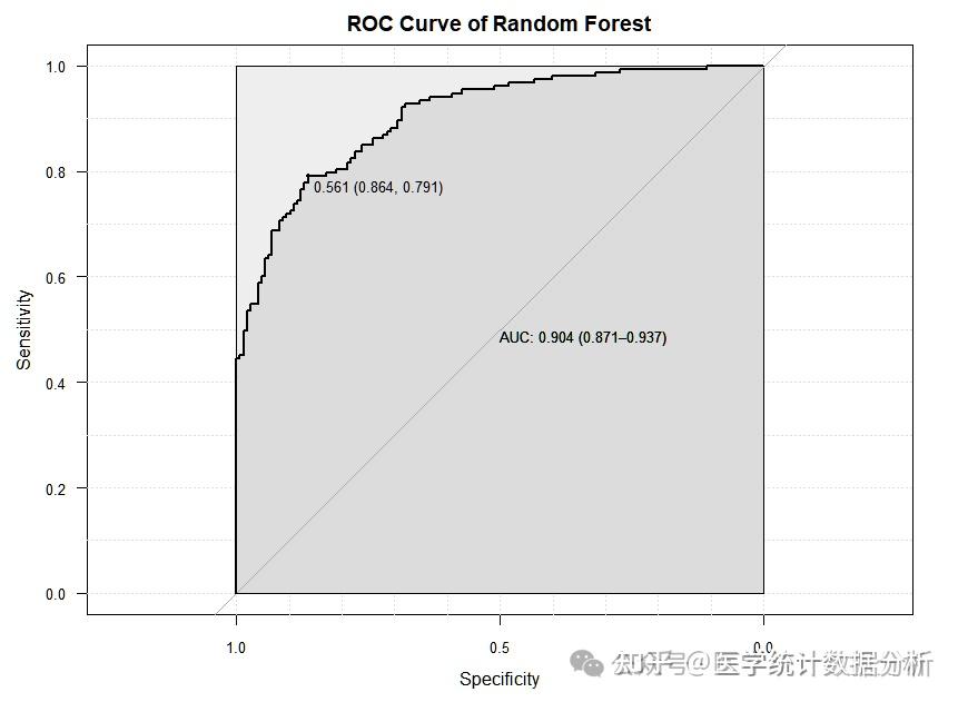 【左手Python右手R】随机森林模型(Random Forest Model)的相关分析及评价 - 知乎