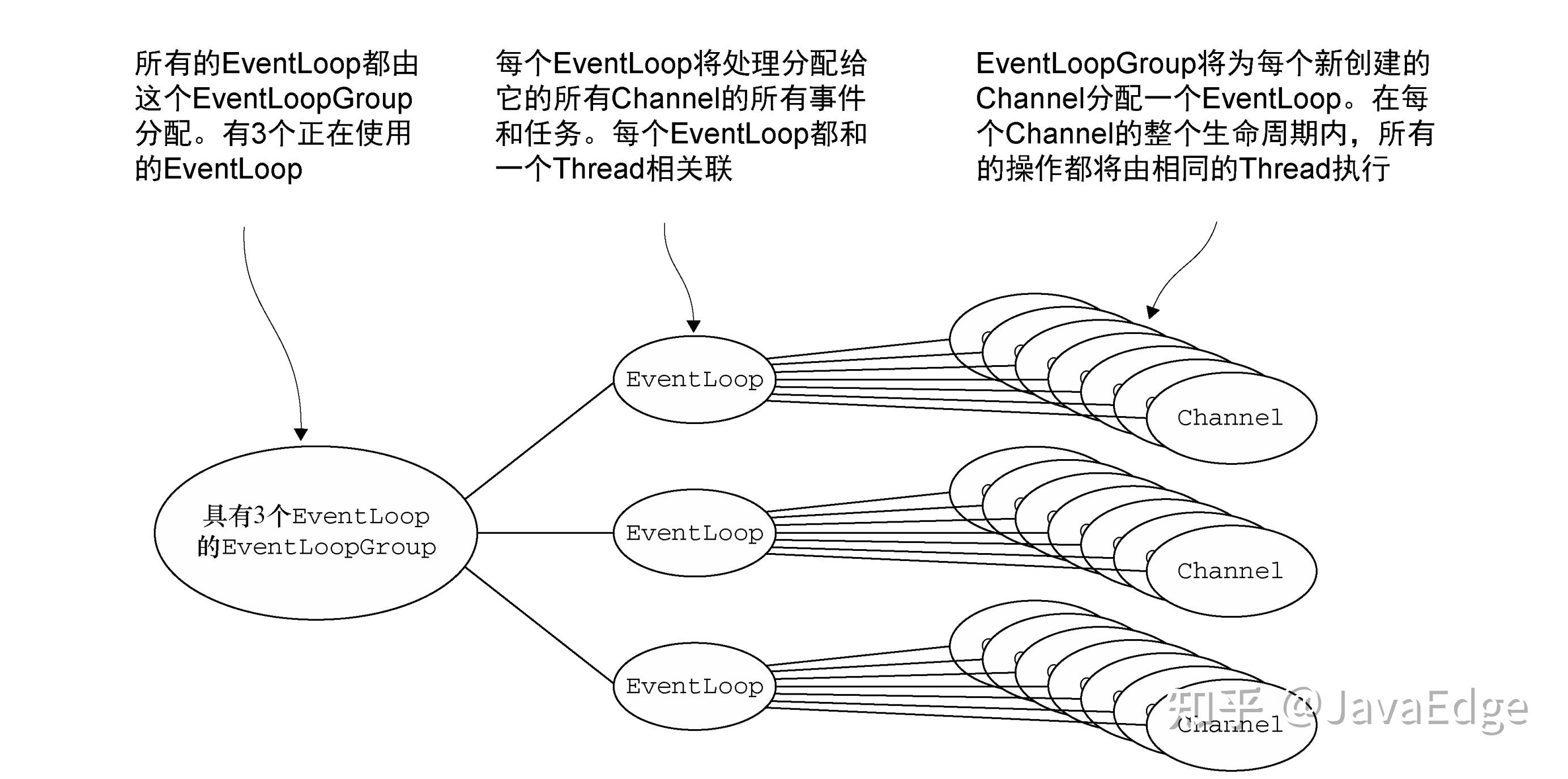深入理解Netty4的EventLoop和线程模型 - 知乎