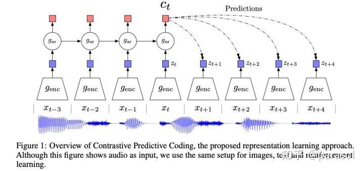 浅聊对比学习方法（Contrastive Learning） - 知乎