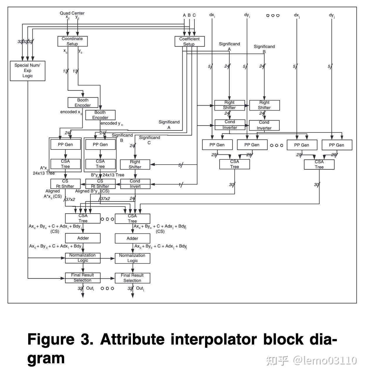 [论文阅读] ARITH'05 NVIDIA SFU硬件单元设计 - 知乎