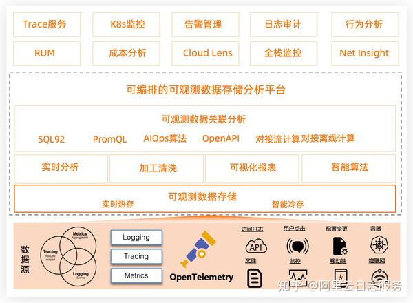 OpenTelemetry在阿里云的应用实践 - 知乎