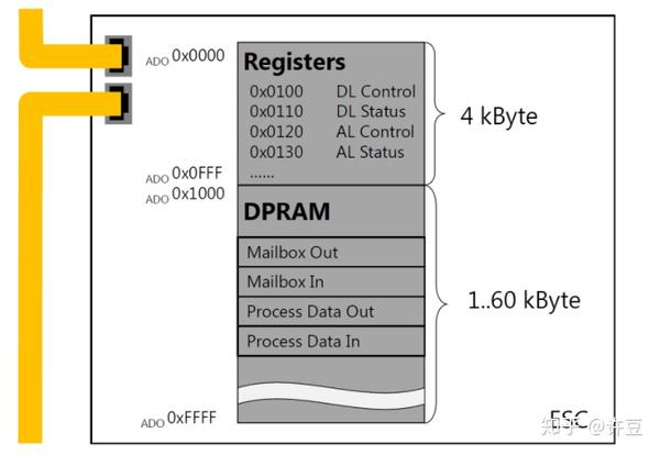 EtherCAT 基础之 ESC Address Space (DPRAM) 双端口随机存储器 - 知乎
