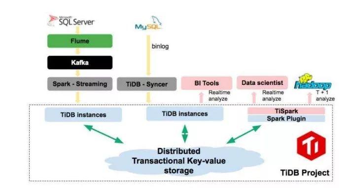 从SQL Server到TiDB的架构设计及对数据中台的思考 - 知乎