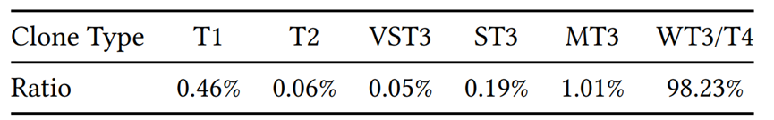 语义级代码克隆检测数据集的评估与改进 - 知乎