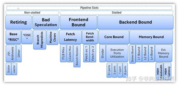 Intel Top-down方法学综述 - 知乎