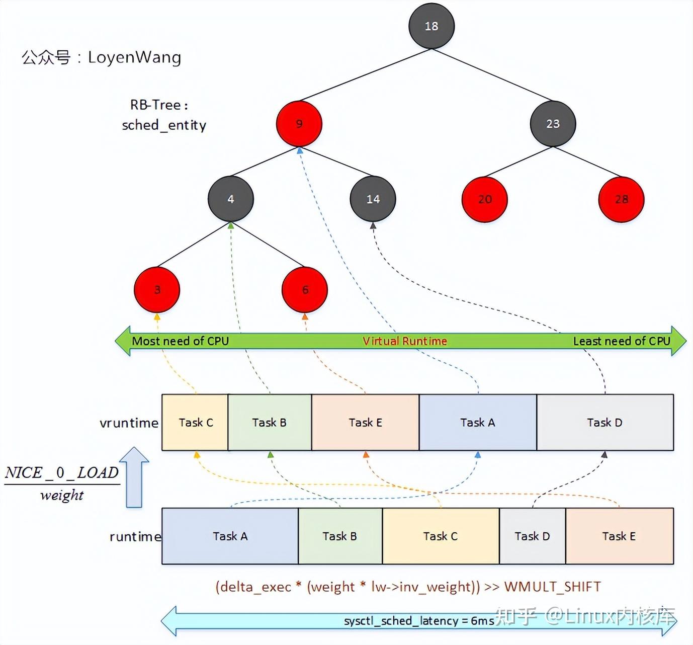 一文讲解Linux进程调度-CFS调度器 - 知乎