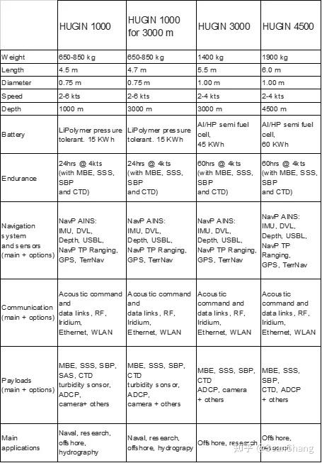 Kongsberg最新一代超大型AUV：HUGIN ENDURANCE - 知乎