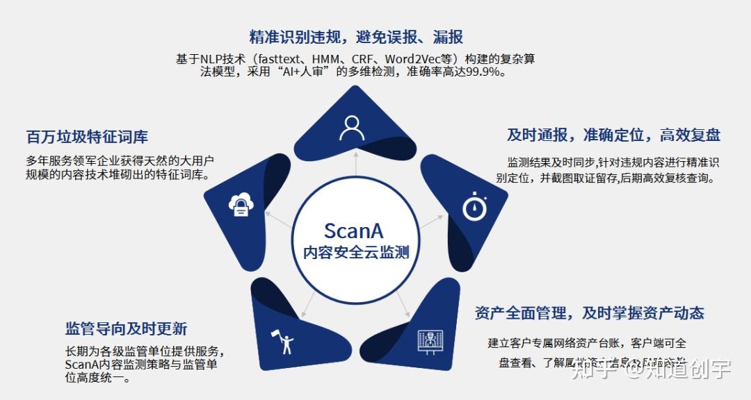 喜报 | ScanA内容安全云监测获评“新一代信息技术创新产品” - 知乎