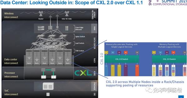 CXL、GenZ、CCIX架构以及未来的PM、内存和SSD形态 - 知乎