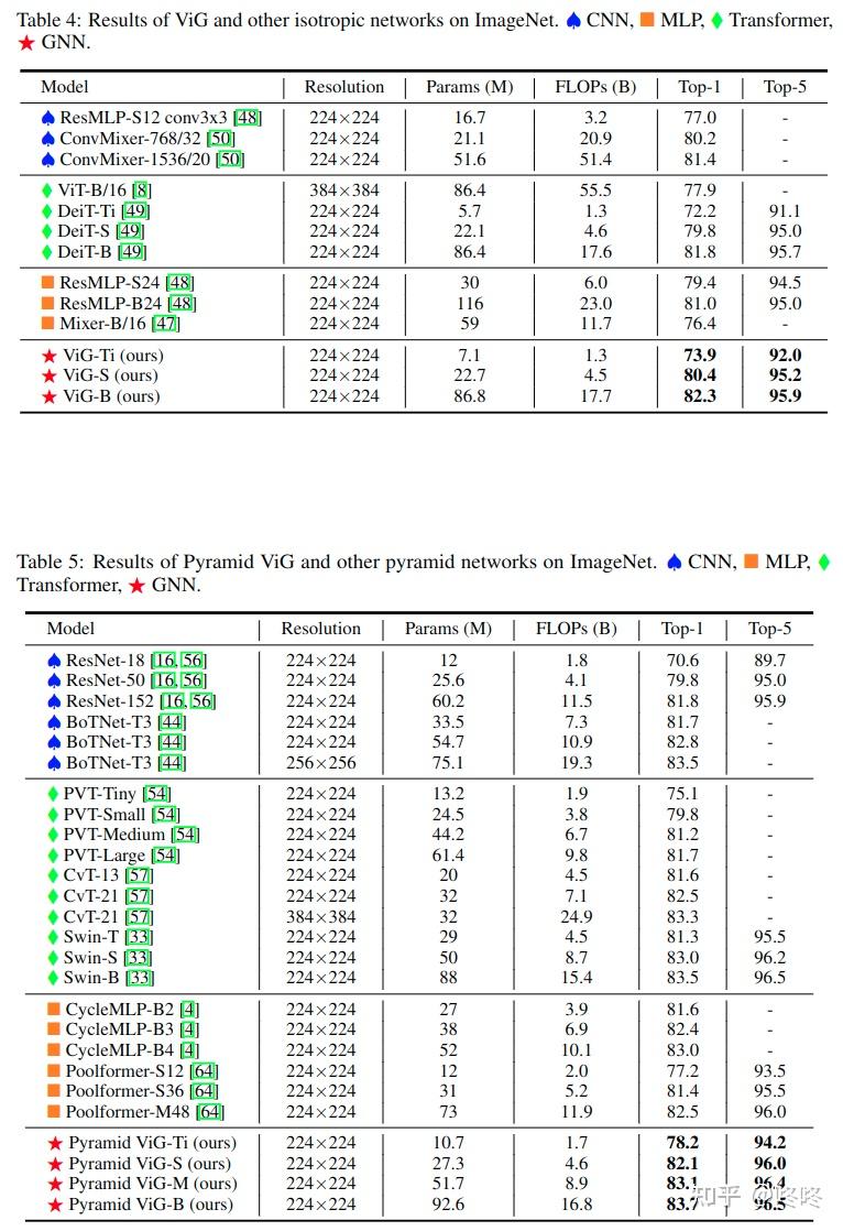 中科大/华为/北大新作ViG：使用图卷积神经网络处理视觉图像问题 - 知乎